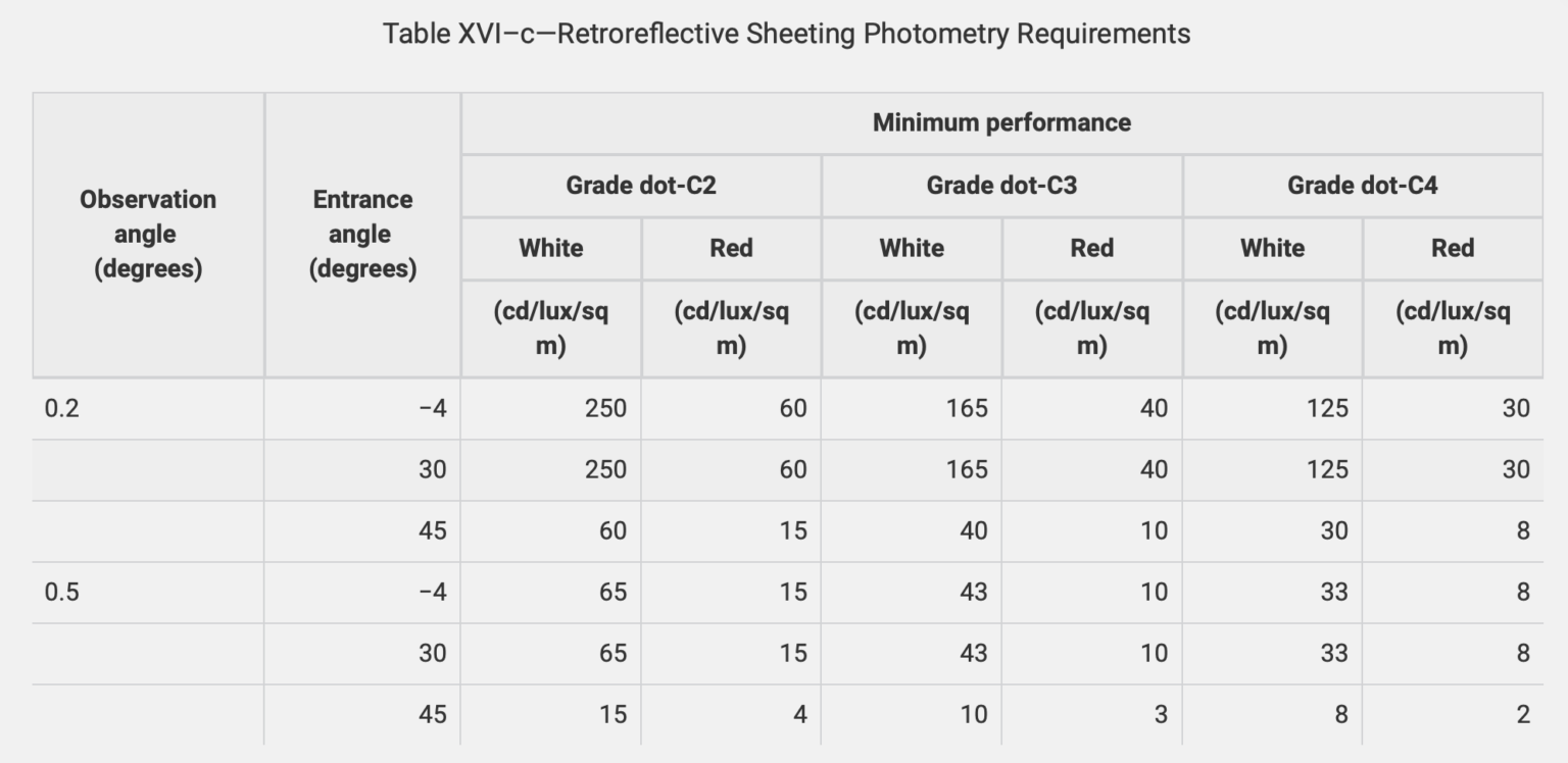 DOT C2 C3 C4 Retro Reflective Conspicuity Tape - Standards to be ...